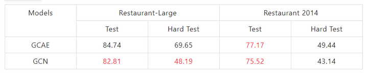 GitHub - SinclairCoder/GCAE-Reproduce: a reproduce about paper "Aspect Based Sentiment Analysis ...