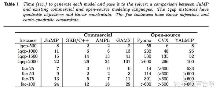 JuMP : 用 Julia 进行优化建模及求解本文是我在Julia中文社区2018用户见面会上关于用Julia进行优化 - 掘金