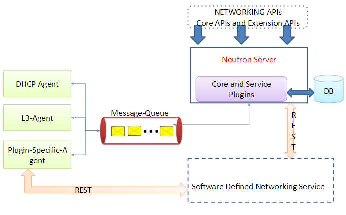 openstack原生网络和SDN网络对比_openstack用sdn和不用sdn的区别-CSDN博客