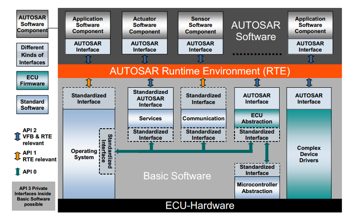 Autosar架构软件结构简介 Autosar中sl架构是 Csdn博客