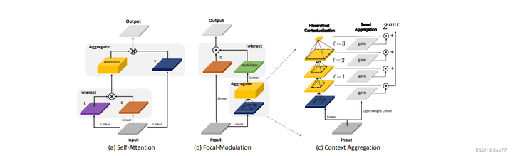 YOLOv8改进 | 2023 | FocalModulation替换SPPF（精度更高的空间金字塔池化） - Snu77 - 博客园