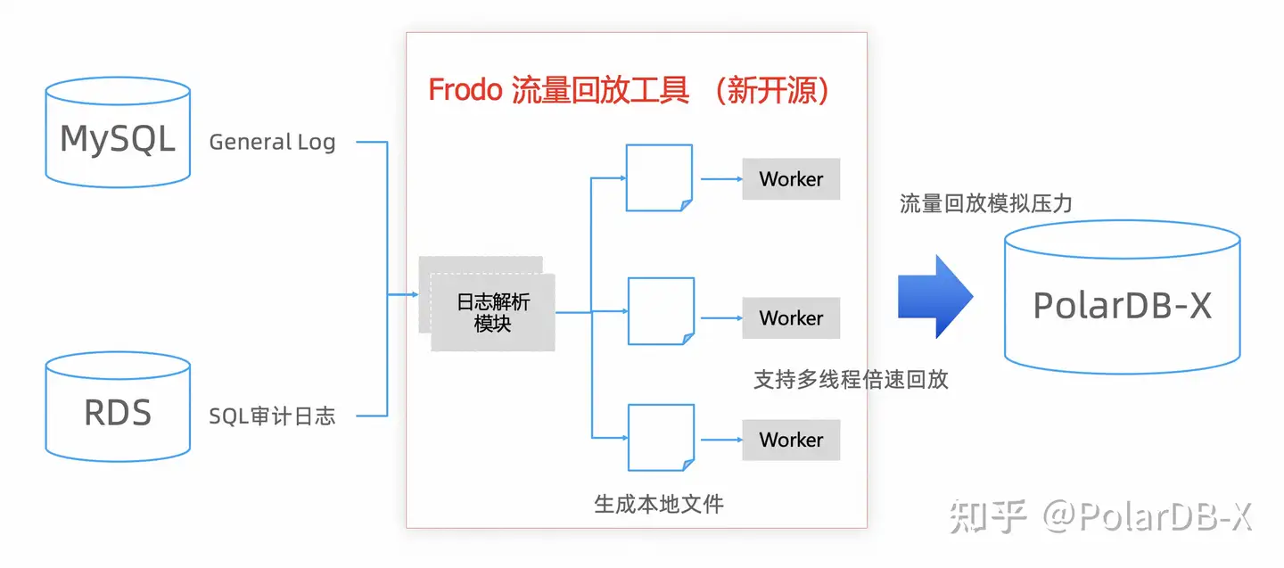 PolarDB-X V2.3 集中式和分布式一体化开源发布 - 墨天轮