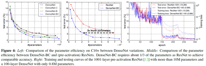 论文翻译:Densenet 网络 Densely Connect Convolutional Networks_dense net-CSDN博客