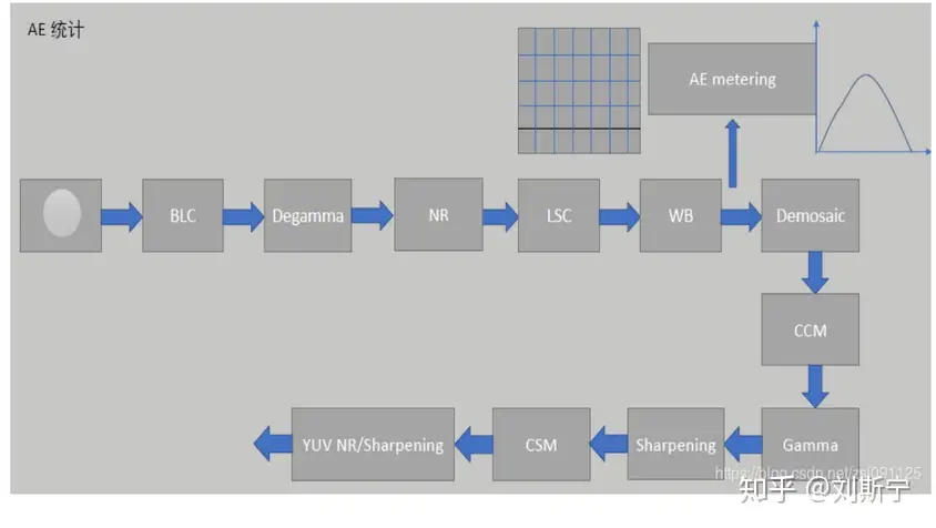 AE 自动曝光 Understanding Auto Exposure Control_典型的ae策略-CSDN博客