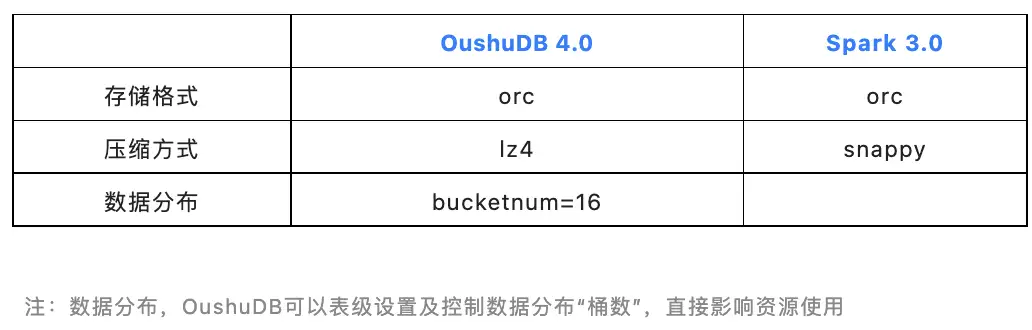 Spark 对战 OushuDB ！究竟是谁快出几十倍？ - 墨天轮