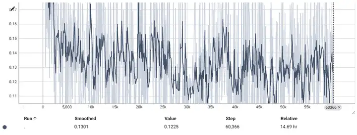 diffusion model的loss下降趋势是什么样的？ - 知乎