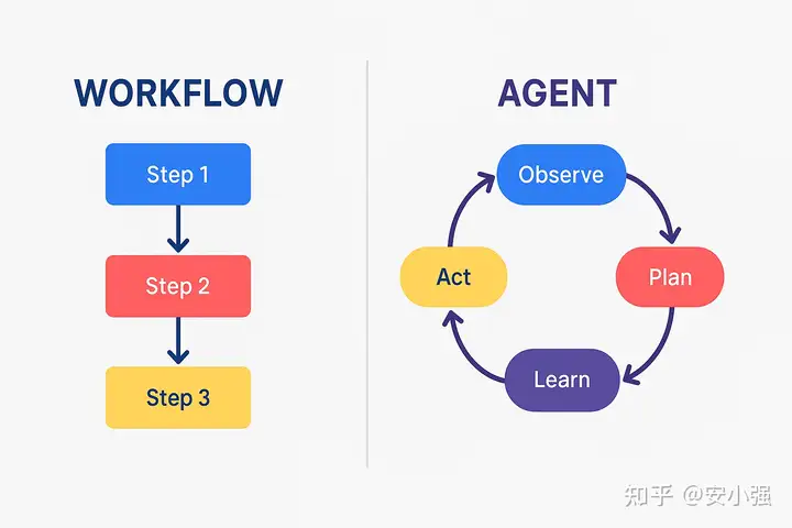 大模型 Agent 和 workflow 的区别在哪里？ - 知乎