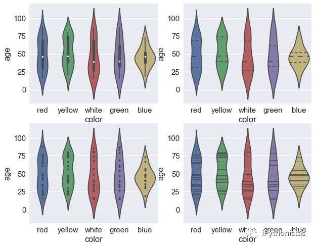 Seaborn入门系列(三)——boxplot和violinplot_there must be exactly two hue levels to use `split-CSDN博客
