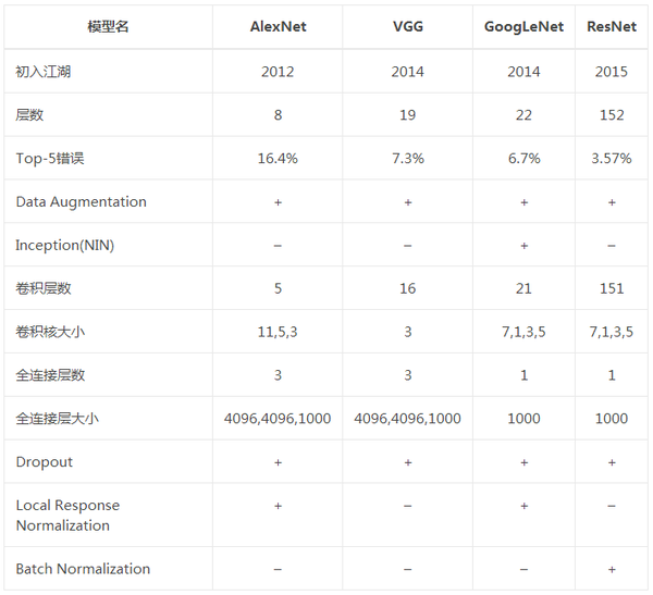 [原创]#Deep Learning回顾#之LeNet、AlexNet、GoogLeNet、VGG、ResNet - 知乎