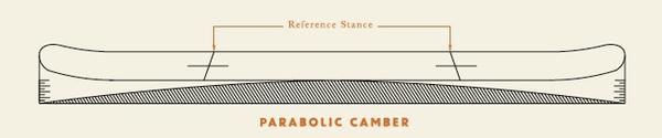 雪板的 Camber 板型 - 知乎