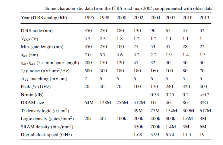 对于模拟集成电路设计者来说，40nm，55nm等工艺与180nm，350nm工艺有什么相同和不同之处？ - 知乎