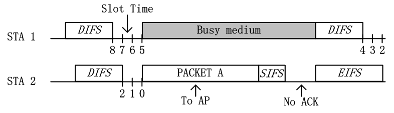 802.11协议精读2：DCF与CSMA/CA - 知乎