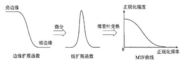 解析力 （1 ）MTF SFR - 知乎