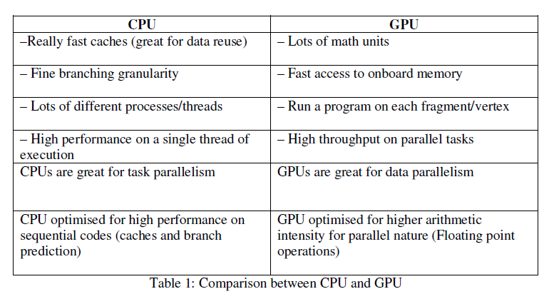 CPU 和 GPU 的区别是什么？ - 中央处理器 (CPU) - 知乎