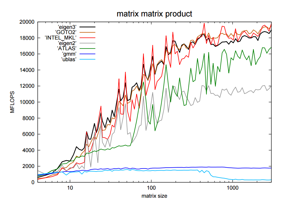 矩阵运算库blas, cblas, openblas, atlas, lapack, mkl之间有什么关系，在性能上区别大吗？ - 知乎