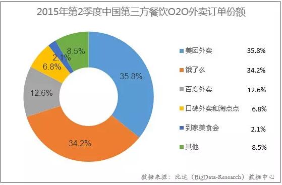 美团饿了么百度，看外卖行业如何应对O2O烧钱困境 - 知乎