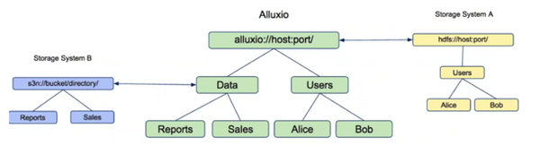 Alluxio : 开源分布式内存文件系统 - 知乎