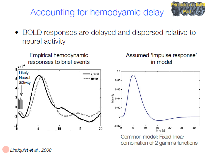 【fMRI Note】Module 16 一般线性模型在fMRI上的应用 - 知乎