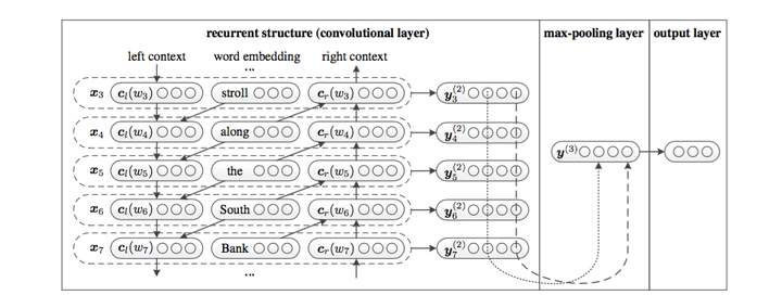Recurrent Convolutional Neural Networks for Text Classification - 知乎