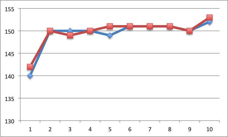 慢跑中的 MAF 180 训练法是什么？ - 知乎