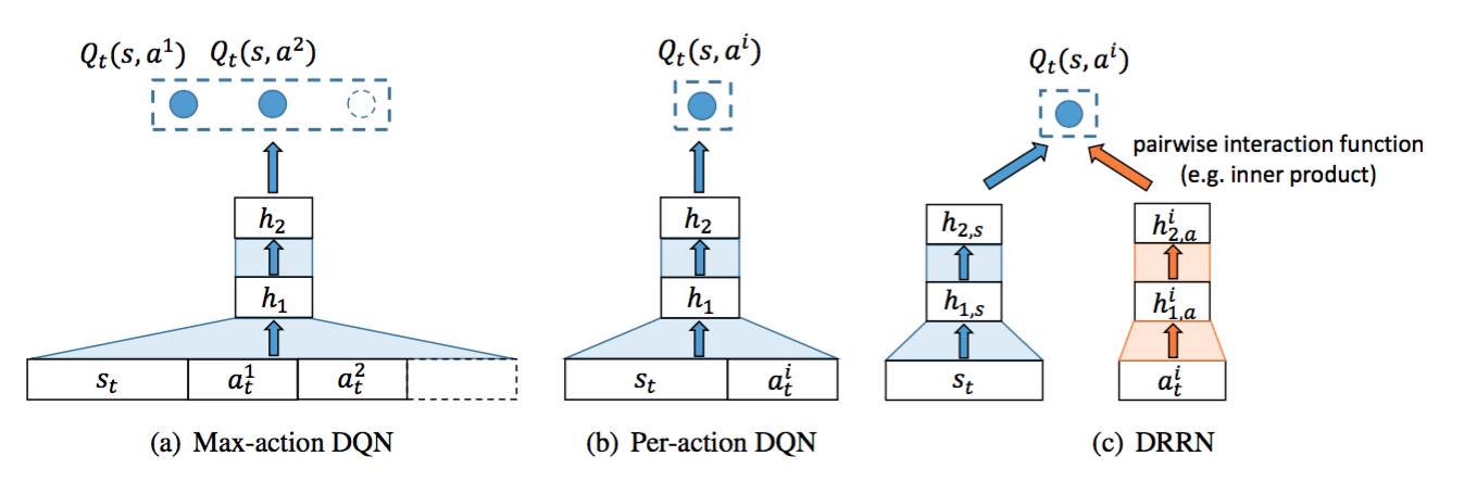 Deep Reinforcement Learning with a Natural Language Action Space - 知乎