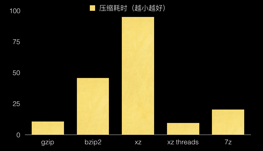 谁才是压缩的王者？7z 还是 xz - 知乎