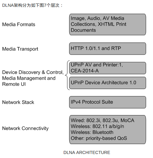 DLNA和UPnP是什么关系？谁能通俗点的解释下 - 知乎