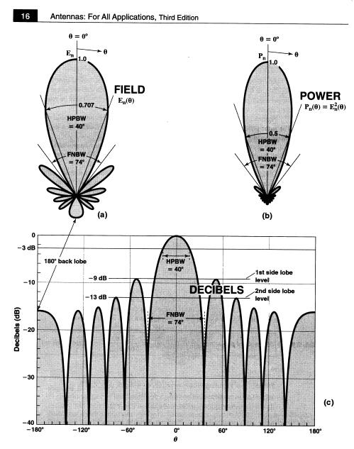 水平波束宽度(beamwidth)和水平半功率波束宽度(half-power beamwidth)指的是同样的宽度吗？ - 知乎