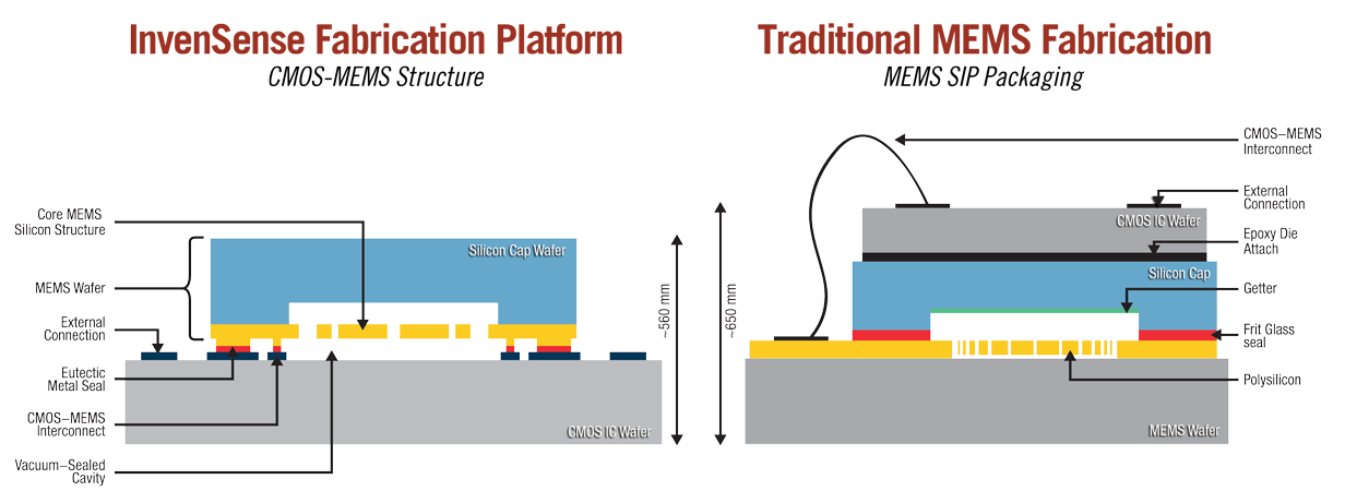 MEMS是怎样的技术，哪些已经民用了？ - 知乎
