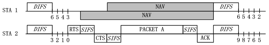 802.11协议精读2：DCF与CSMA/CA - 知乎