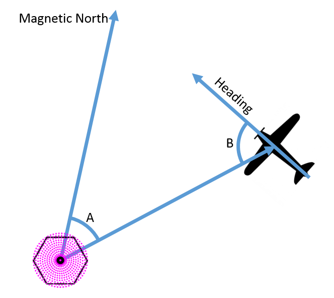 VOR和ADF在使用起来有什么区别？它们不是都能测出和导航台间的角度吗？ - 知乎