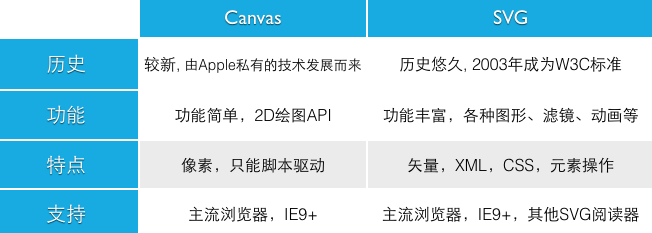 SVG 与 HTML5 的 canvas 各有什么优点，哪个更有前途？ - 知乎