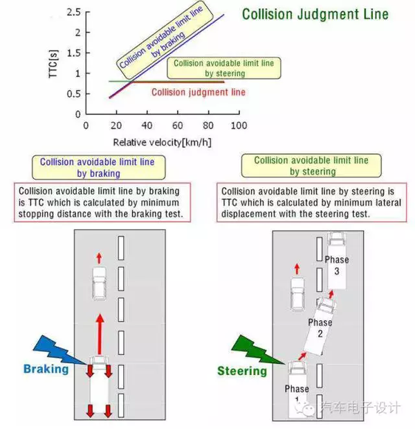 聊聊碰撞时间TTC - 知乎