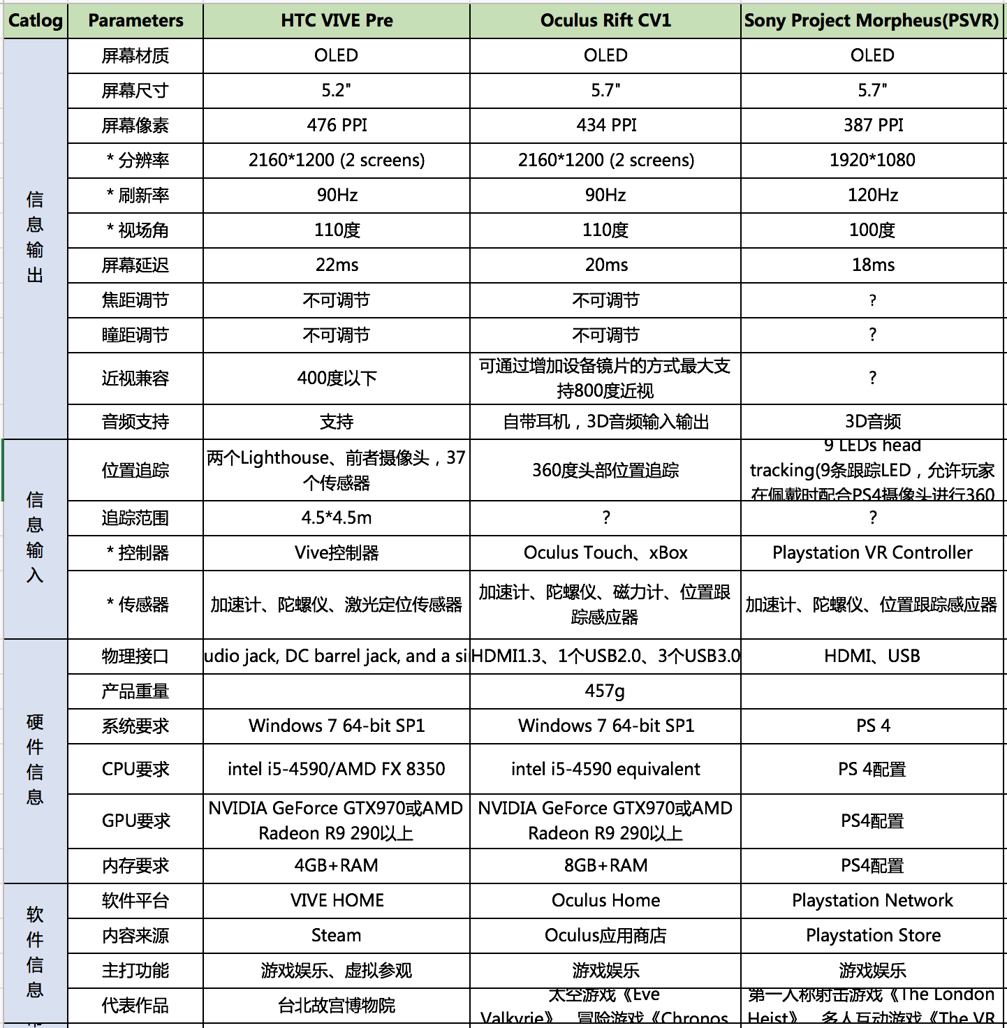 三大PC／Console VR（HTC Vive Pre、Oculus Rift CV1、Sony PSVR）参数对比 - 知乎