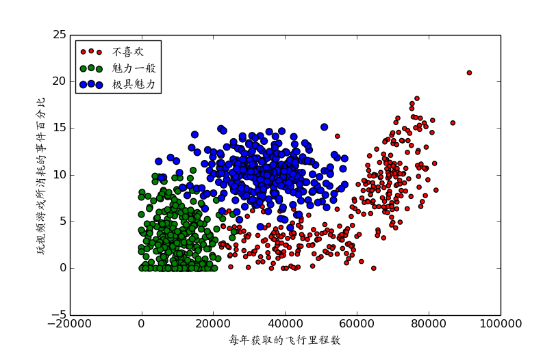 Matplotlib 如何画散点图的图例? 知乎 4929