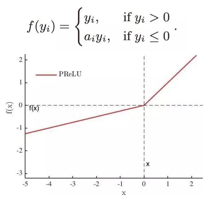 深度学习中的激活函数导引 - 知乎