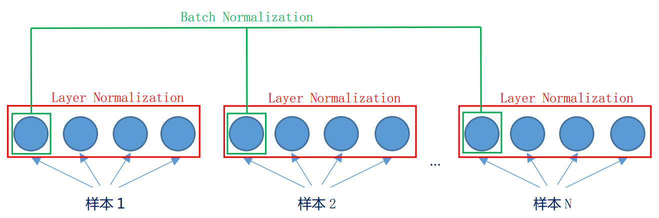 你是怎样看待刚刚出炉的 Layer Normalisation 的？ - 知乎