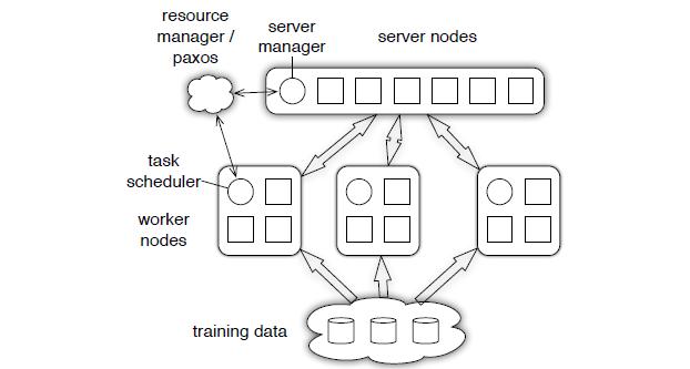 【深度学习分布式】Parameter Server 详解 - 知乎