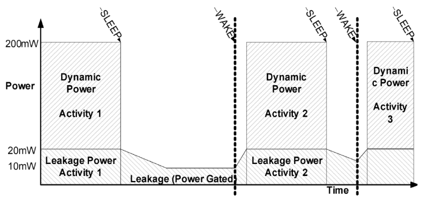 power gating与clk gating - 知乎