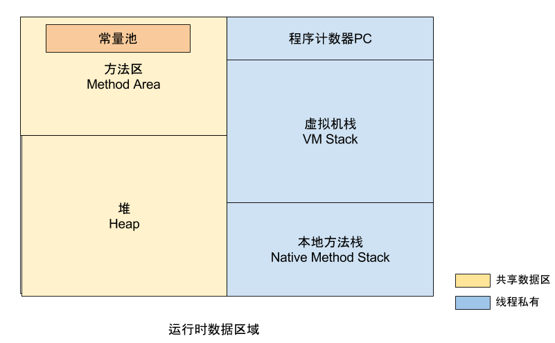 Jvm 中一个线程的 Java 栈和寄存器中分别放的是什么？ 知乎
