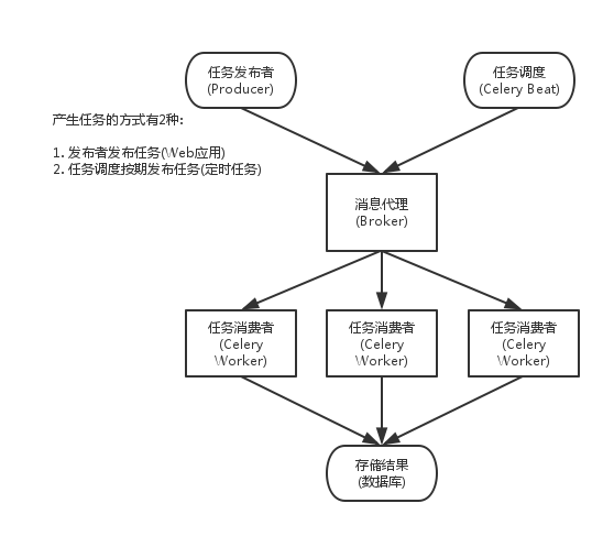 celery、rabbitmq的使用 - dion至君 - 博客园