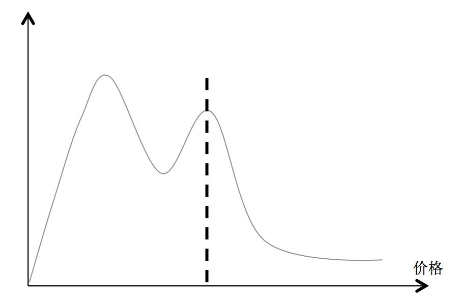 小技巧：用户研究要关注双峰图形 - 知乎