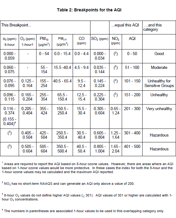 AQI（空气质量指数）为什么有中美两种标准？差距大吗？ - 知乎