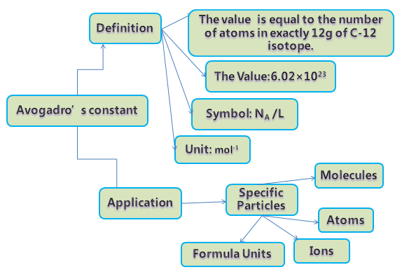Understanding of Avogadro’s constant - 知乎
