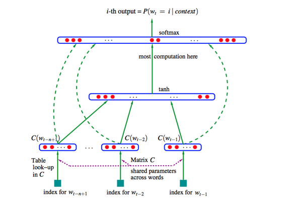 A Neural Probabilistic Language Model - 知乎