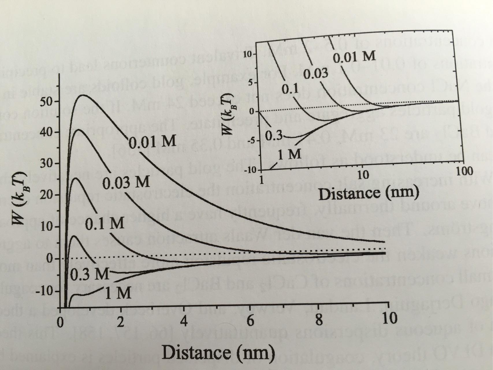 如何定义DLVO theory 及如何理解depletion force？ - 知乎