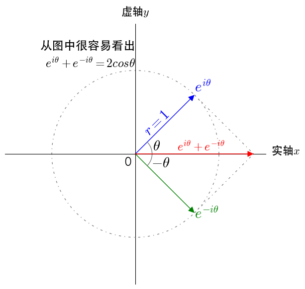 怎么向小学生解释欧拉公式 e^(πi)+1=0？ - 知乎
