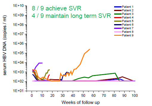 慢乙肝治疗新动向：REP 2139-Ca - 知乎