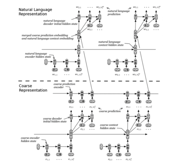 Multiresolution Recurrent Neural Networks: An Application to Dialogue Response Generation - 知乎