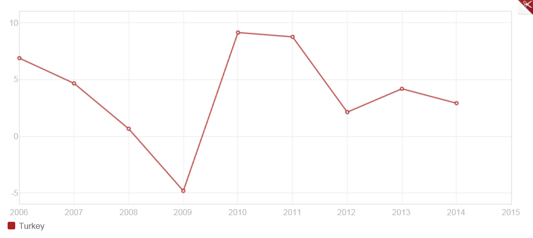 正发党治下的结构性改革和土耳其经济的新常态 - 知乎